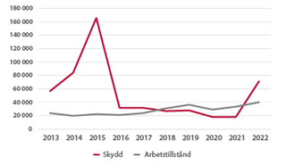 Who comes to Sweden – and why? – Swedish Migration Agency